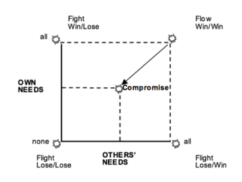 The Win/Win Approach – Conflict Resolution Trainers' Manual – 12 Skills