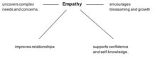 Empathy – Conflict Resolution Trainers' Manual – 12 Skills