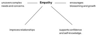 Empathy – Conflict Resolution Trainers' Manual – 12 Skills